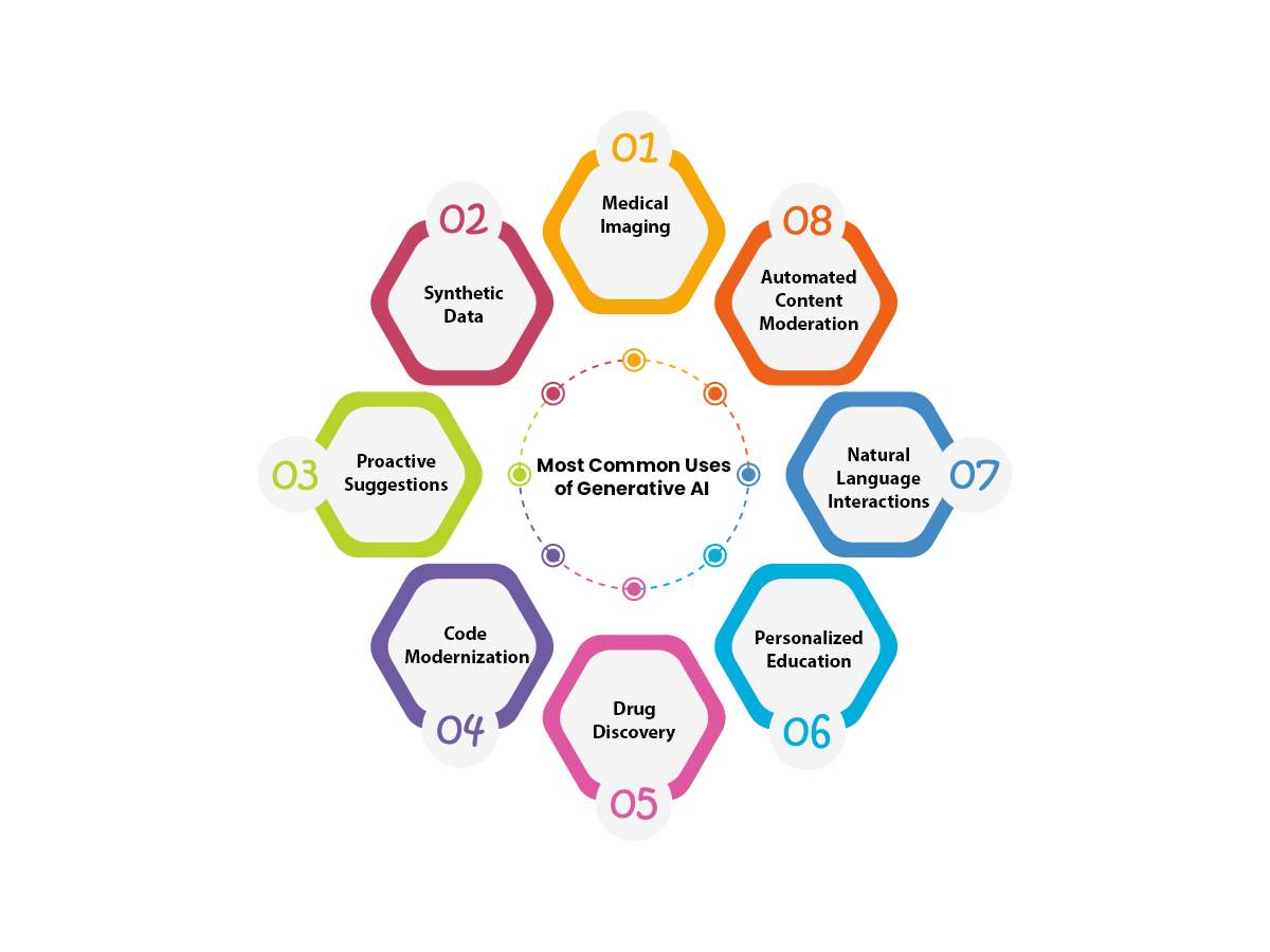 A Comprehensive Guide on Generative AI for 2024